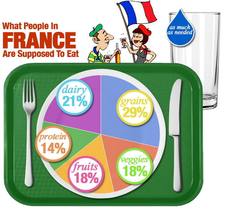 “The French Paradox” – FOOD, FACTS and FADS